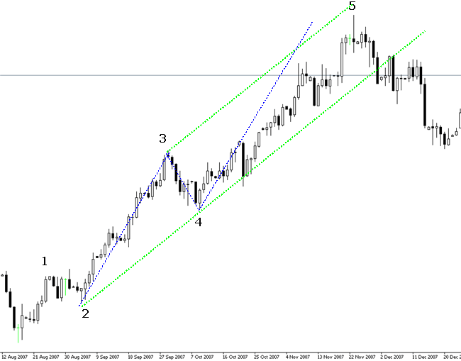 The Creative Analytic.: Anatomy of a Break... Trend Channels & Elliott