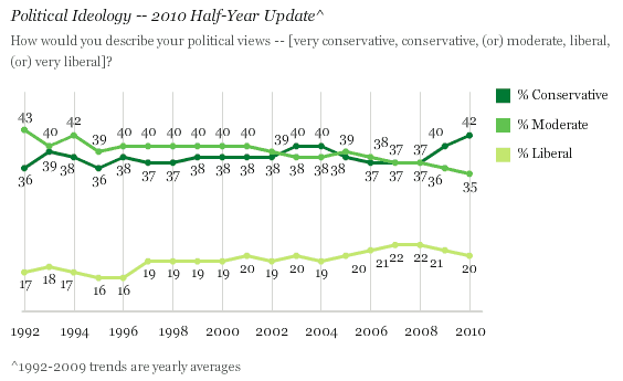 WG's Observations: Gallup Poll: Conservatives vs Liberals