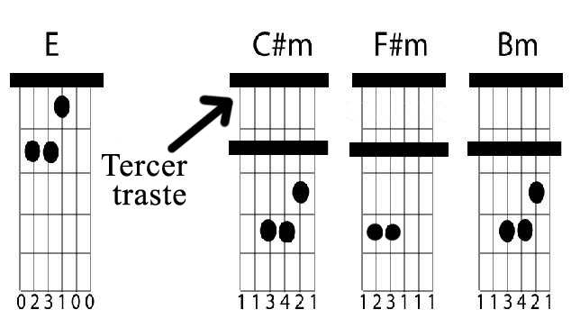 Aprende a tocar guitarra, muy fácil: El Círculo De Mi