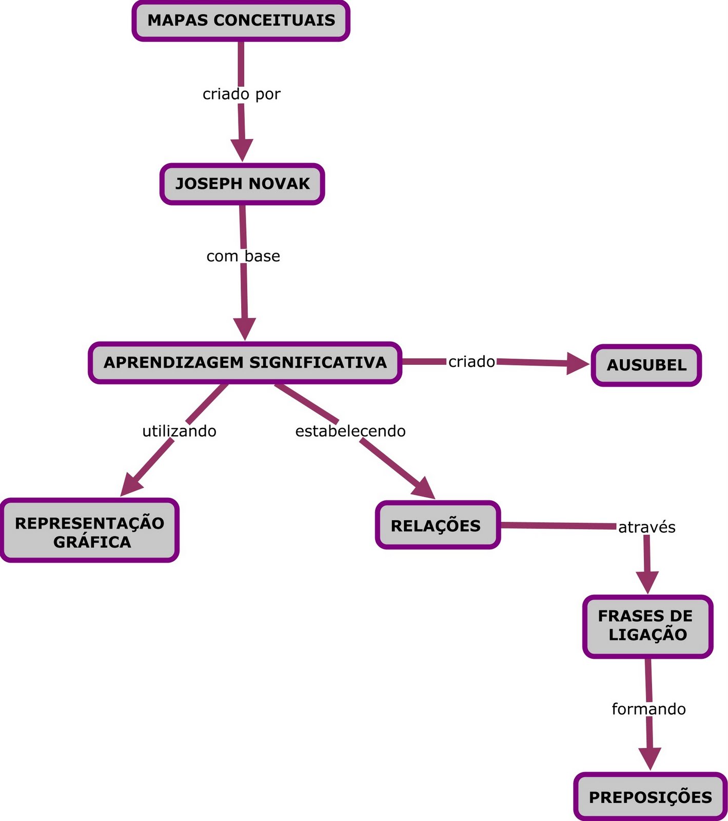 TICEF - UFJF - Momento 2 - Grupo 3 - Mapas Conceituais: Afinal como se ...