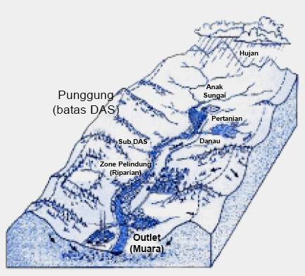 Morfometri Daerah Aliran Sungai ~ Purnama Terang