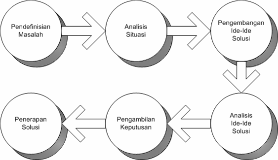 Pemecahan Masalah ~ RePeLu