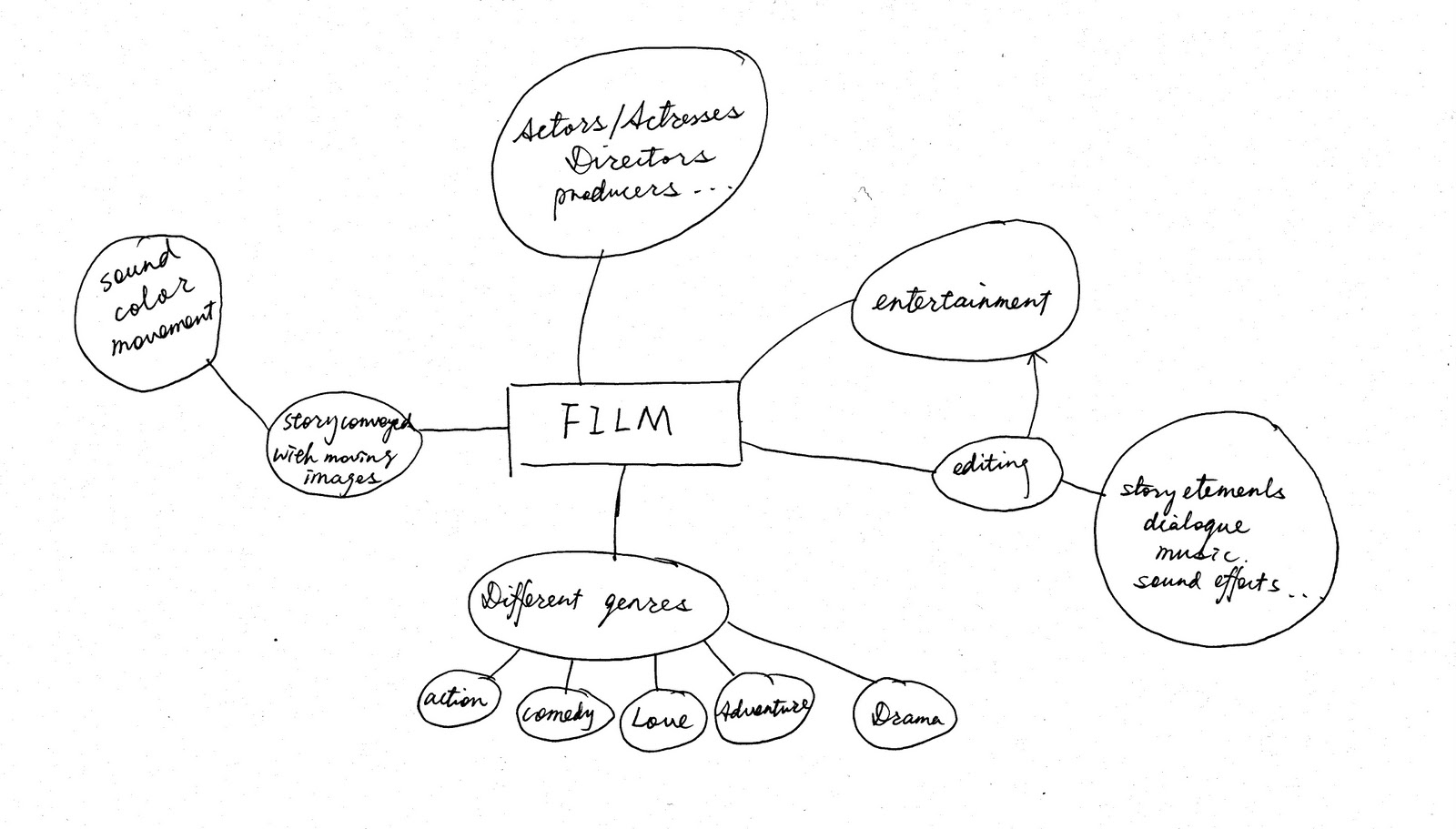 Computers and Cognition: The Concept Map of “Film”