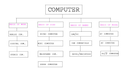 computers: Type of computer