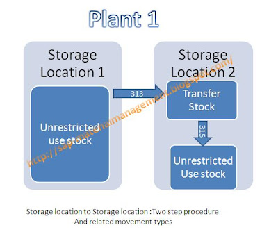 SAP - Material Management: Transfer posting and Stock transfer