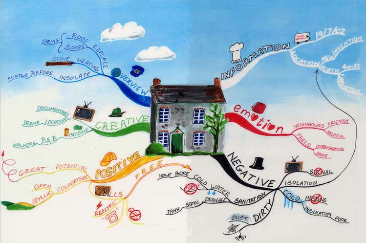 Creative Writing: Mind mapping