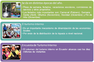 ECUADOR: TURISMO INTERNO