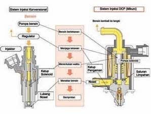 "AFI GOKIL": Mengenal Sistem Injeksi Mesin Bensin