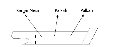 "aNcHoR": IDENTIFIKASI STRUKTUR DAN BAGIAN BAGIAN KAPAL PERIKANAN