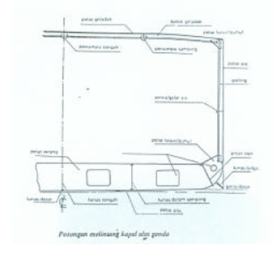 "aNcHoR": IDENTIFIKASI STRUKTUR DAN BAGIAN BAGIAN KAPAL PERIKANAN