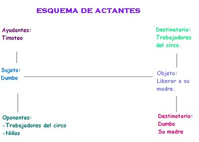 ALEEE!: ESQUEMA DE ACTANTES