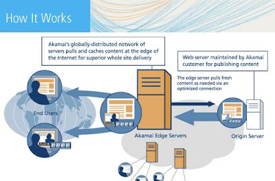 ECM Musings by Prithwiraj: Content Delivery Network (CDN) Primer
