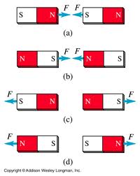 ACTIVE SCIENCE WORLD: MAGNET AND ITS PROPERTIES