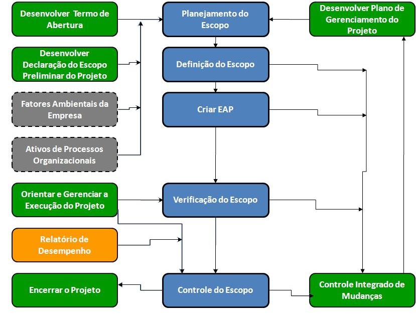 Inova em Gestão: Gerenciamento do Escopo de um projeto
