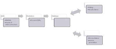 Business Analyst Blog: Interconnection Billing in OSS/BSS