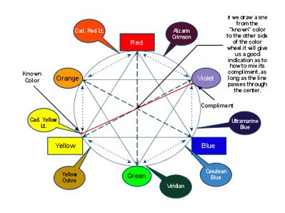 Painting Class: Color Mixing Part 2: Palette v. Color Wheel