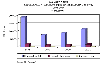 Report: Global Market for E-Waste to Reach $11.4 Billion by 2014