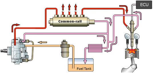 Vigothai ระบบคอม มอนเรล The Common Rail Diesel Injection System