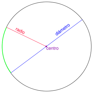 Matemática Básica Aplicada no ensino Fundamental: O Círculo