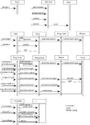 Groep 8 Multidisciplinair Project: Interaction diagram