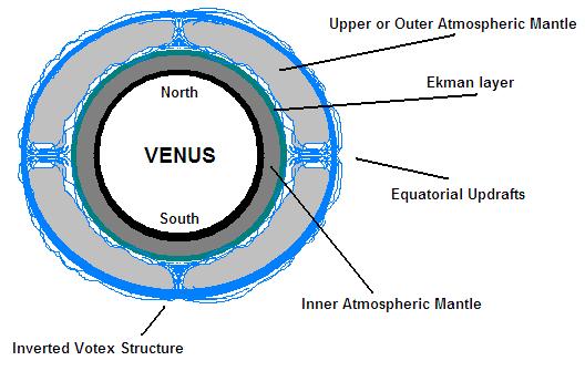 Energy and Electric Power Freedom: The Mystery of Venus' Double Vortex ...