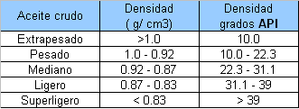Economía Energética: Petróleo Liviano vs Petróleo Pesado