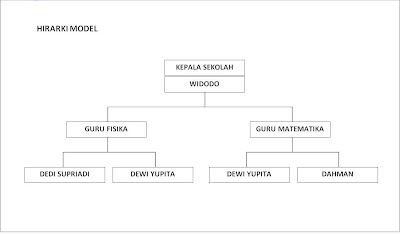 MODEL DATA PADA DATABASE - MOHAMAD FAJRIN H. LATIF - UNIVERSITAS NEGERI ...