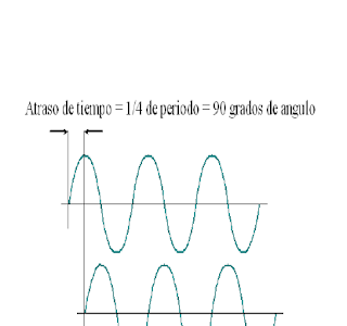 cinematica y dinamica: 5.3 FASE Y ANGULO DE FASE