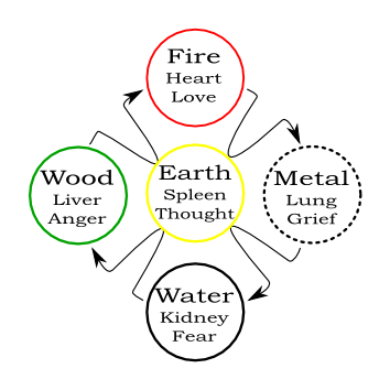 Five Transformations: 2010