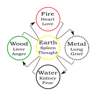 Five Transformations: Earth is the Center