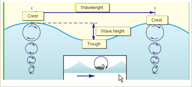 Alex Claridge's Geography Blog: Year 10: 7.2 Waves - Water on the Move