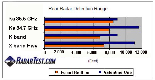 RadarTest: Real-world Radar Detector Tests