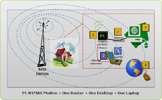 P1 WiMAX - Exceed Broadband