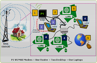 P1 WiMAX - Exceed Broadband