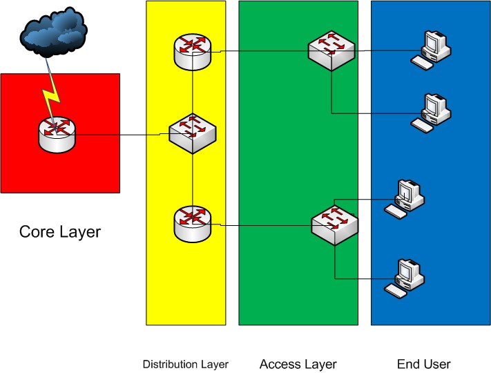 Topologi Hirarki Model 3 Layer | mayland's blog