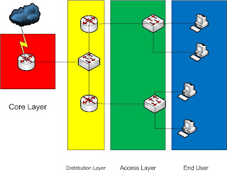 Topologi Hirarki Model 3 Layer | mayland's blog