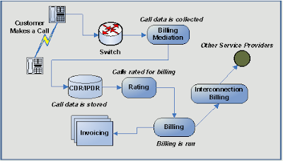 Ravi Sharda's Weblog [BETA]: Telecom OSS/BSS: An Overview