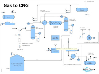 learning and learning: Oil Gas Process Overview