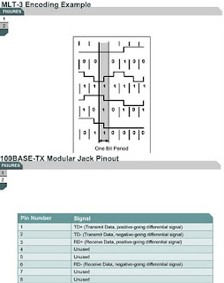 CCNA :) Be a Good Network Administrator: 100BASE-TX / 100BASE-FX