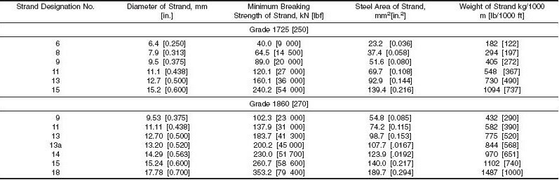 Iron and Steel Standards: ASTM A 416 / A 416M - 06