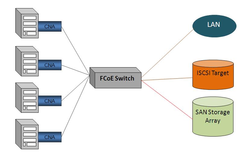 Storage Arena: FCoE: Converging Ethernet and SAN