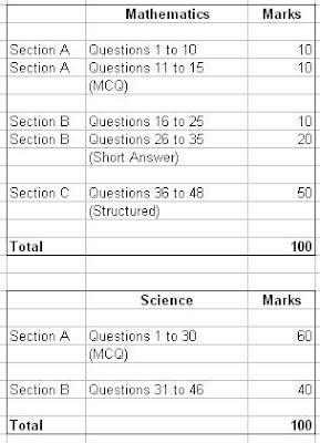 Road to PSLE: Breakdown of marks allocated for PSLE subjects