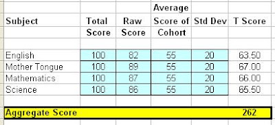 Road to PSLE: PSLE Aggregate Score Calculation