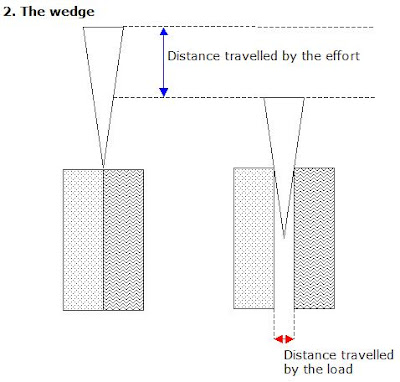Road to PSLE: Simple Machines – The Inclined Plane