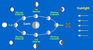 Cosmicgems: Lunation Cycle: How the Eight Lunar Phases affect you?