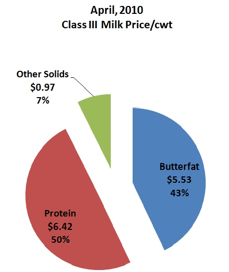MilkPrice: April Protein Prices Remain Low