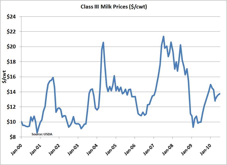 MilkPrice: July Milk Prices are up, but....
