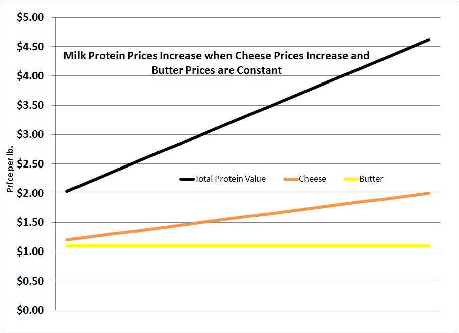 MilkPrice: The Math Behind Milk Protein and Butterfat Pricing