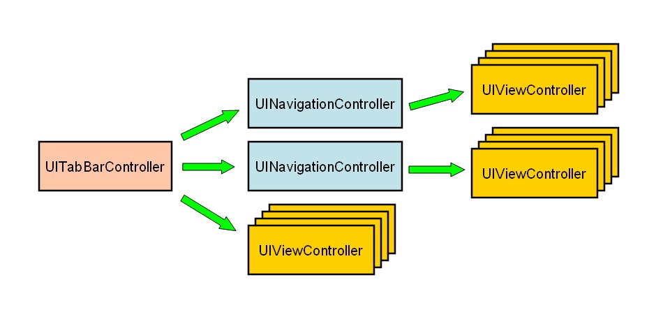 My iPhone development journal- kitchan: Creating application with UITabBarController