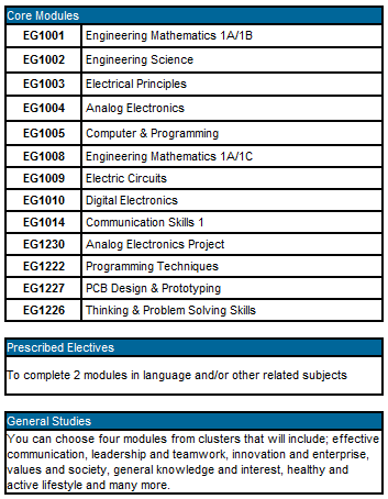 Diploma in Electronics, Computer & Communications Engineering: Diploma ...